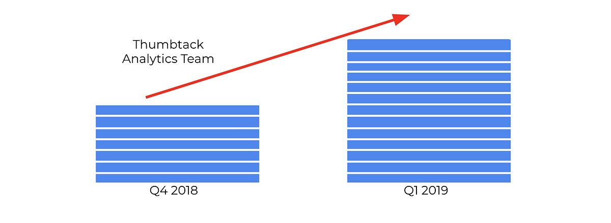 Rethinking your team’s growth mindset | by Thumbtack | Thumbtack Blog