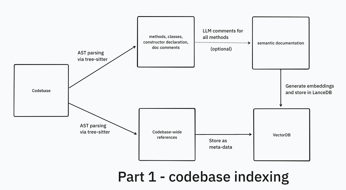 Kod Kaynaklarından RAG Nasıl Yapılır? by cbarkinozer | Softtech