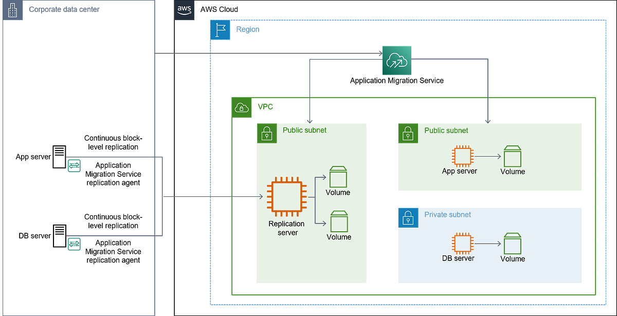 Migrating VM OCI to AWS Cloud through Application Migration Service ...