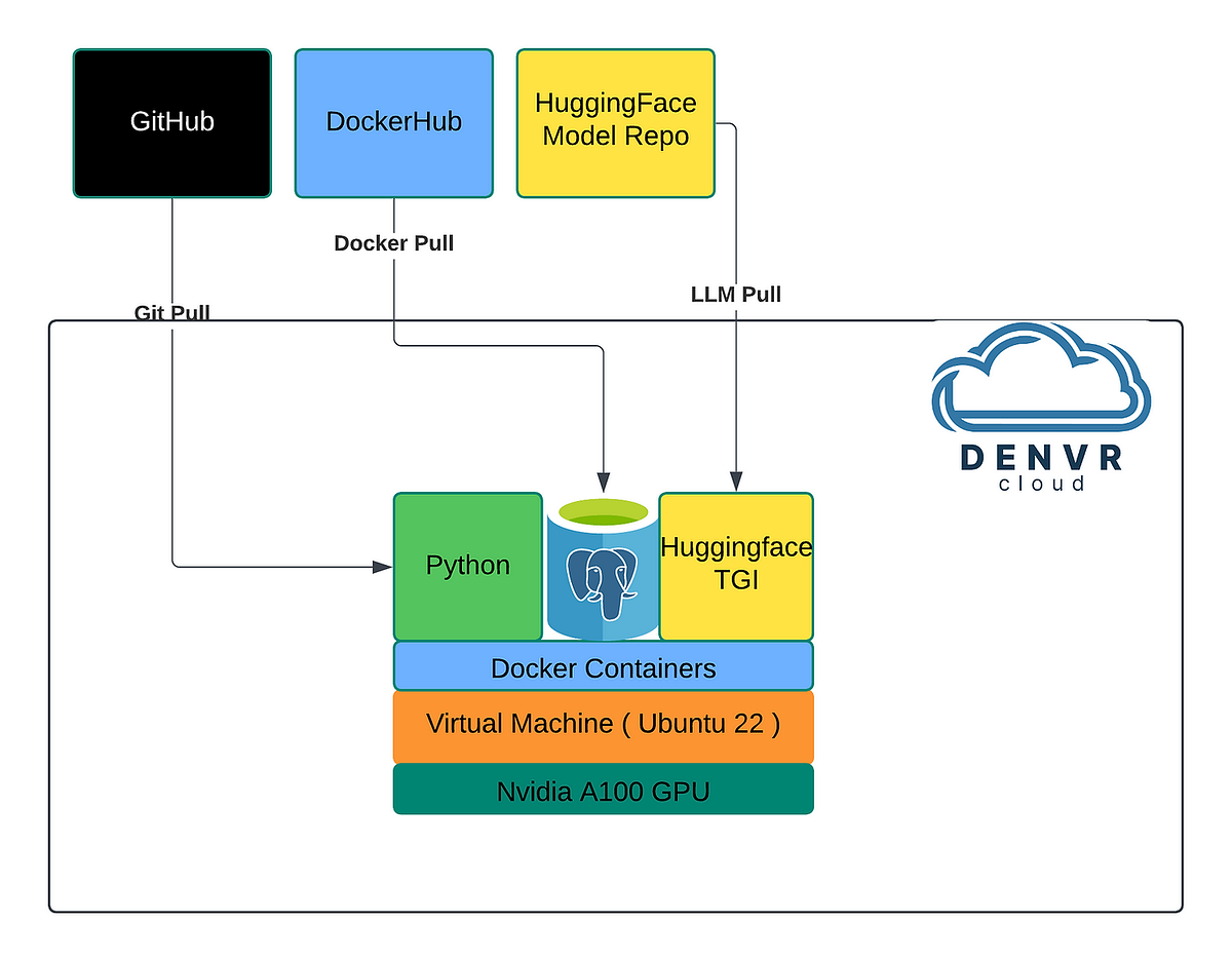 Develop and Deploy Your Own AI-Powered Chatbot for Database Interaction ...