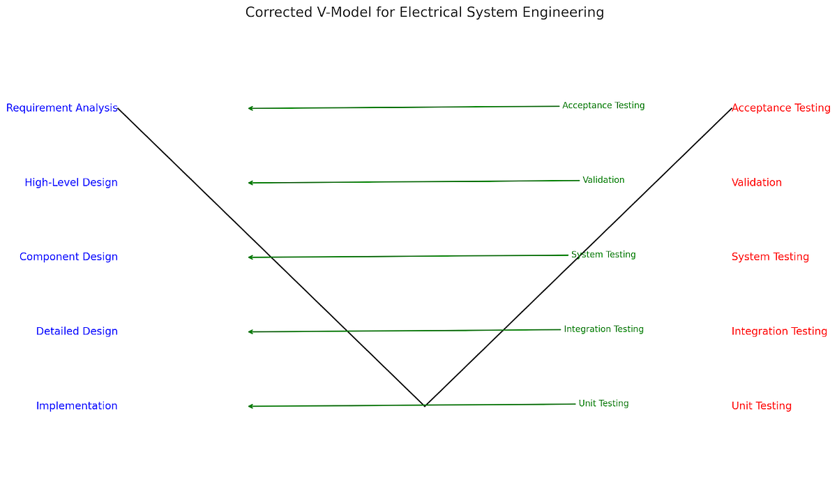 V Model In Electrical Systems Engineering By Hwe Tech And Consulting Llc Sep 2023 Medium