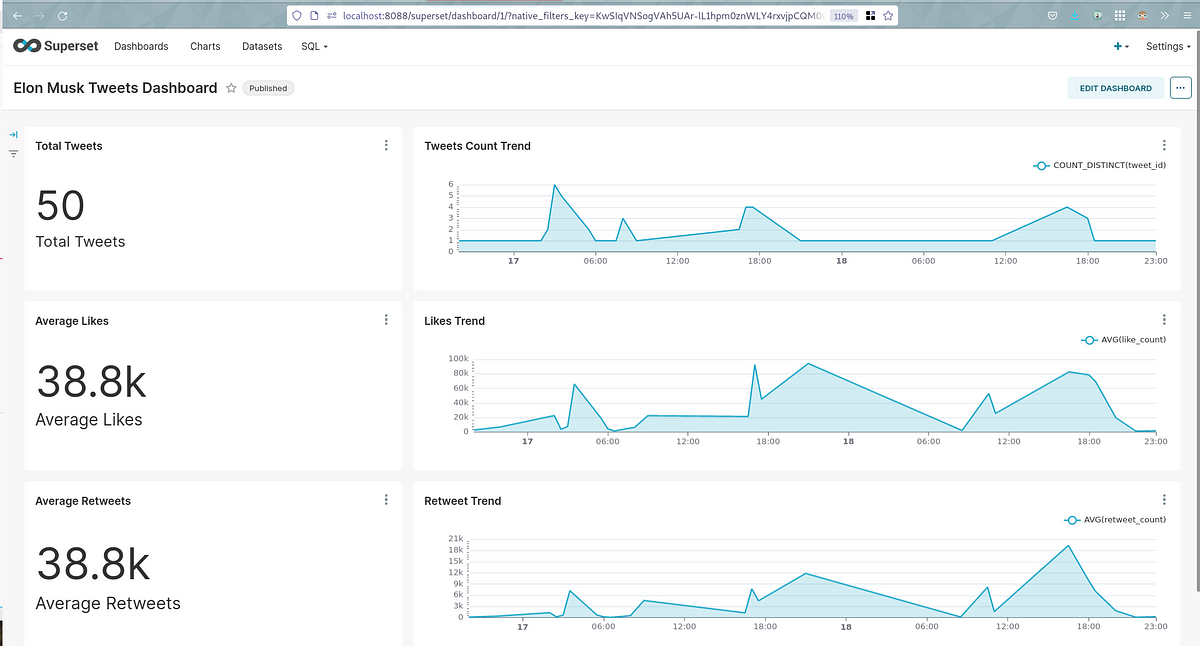 Building A Data Lakehouse For Analyzing Elon Musk Tweets Using Minio Apache Airflow Apache 