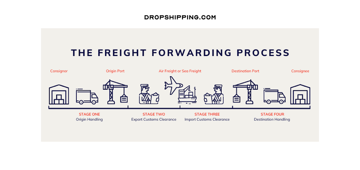 FOB Shipping Point — What FOB Means for Online Sellers? | by ...