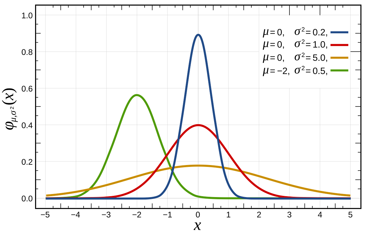 Faster Normal Probabilities. Faster but less accurate: A Bounded… | by ...