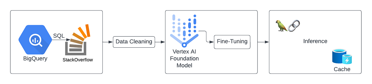 Tuning Vertex AI Models and Using Caching Strategies for Inference | by Kopal Garg | Medium