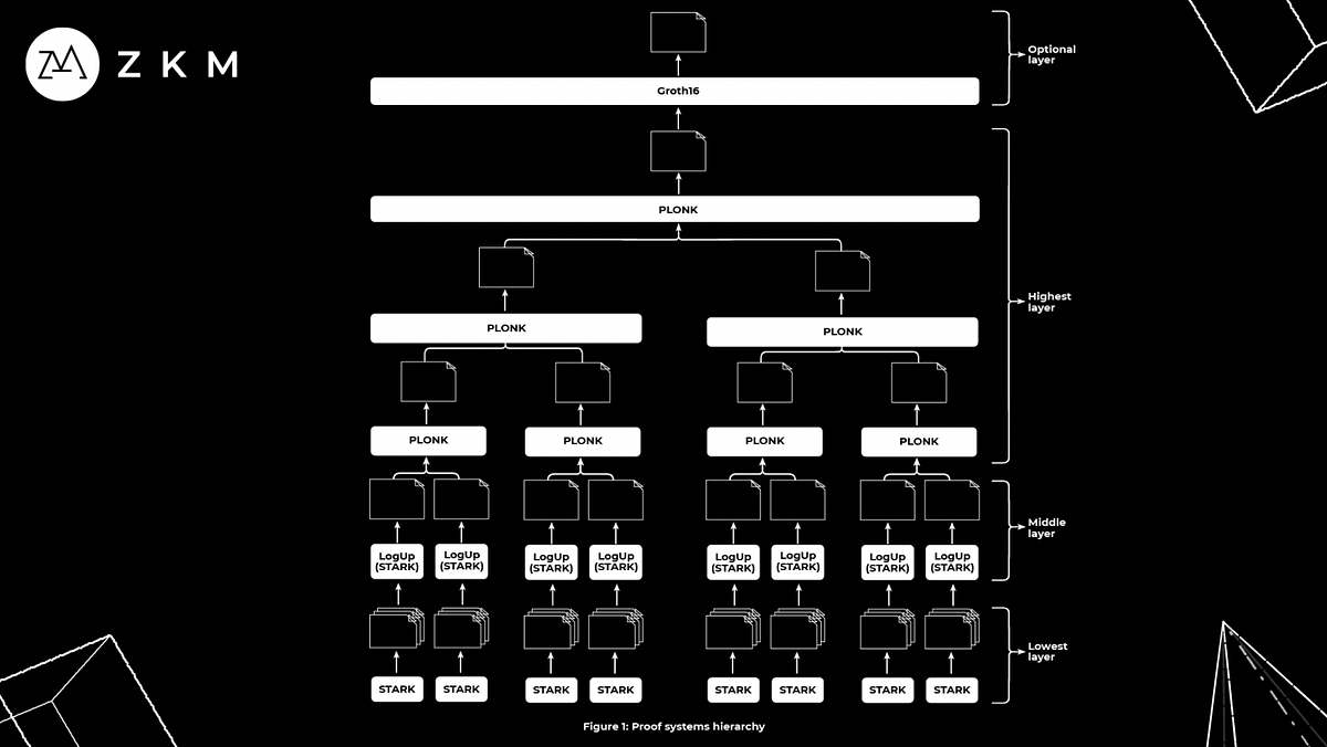 zkMIPS: A High-Level Specification | by ZKM | Medium
