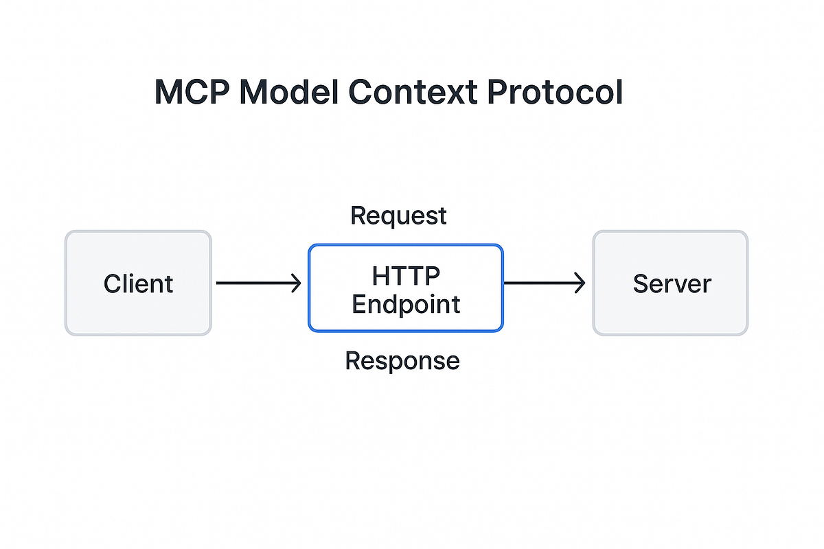 Understanding MCP’s Streamable HTTP Revolution: From Dual Endpoints to ...