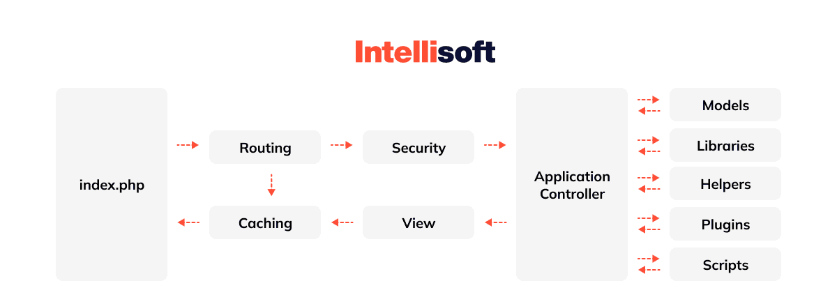 Laravel Vs Codeigniter Choosing Best Php Framework In 2023 By