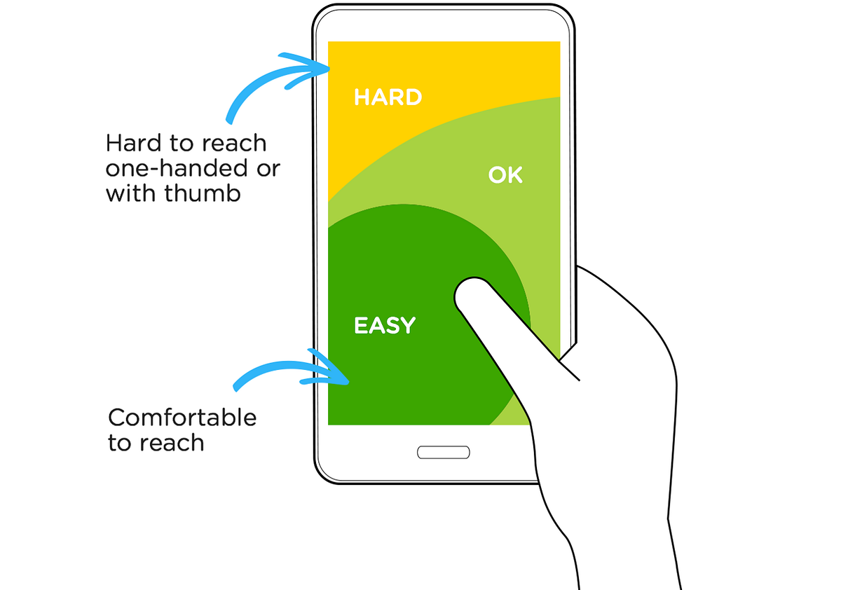 A beginner’s guide to the field of UX design🧾 | by Sakshi | Medium