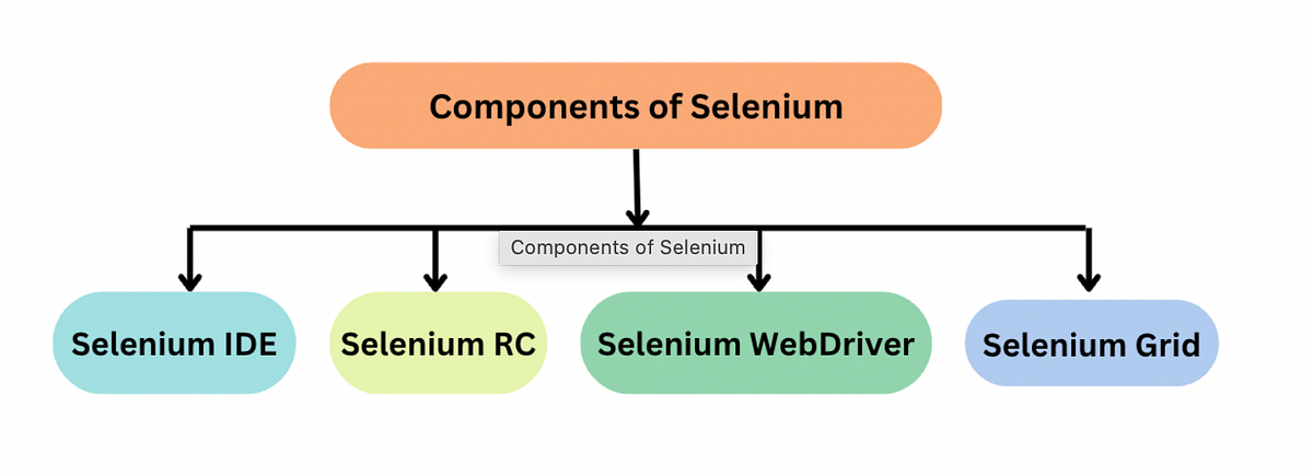 What is Selenium?. Selenium is open source tool used for… | by Padmaja ...
