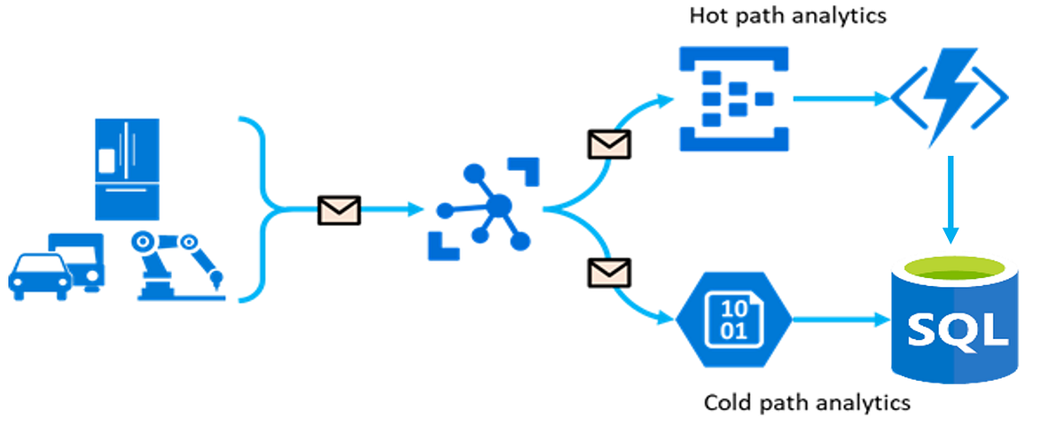 Working With Azure Iot Data In Azure Sql Database By Jovan Popovic Medium