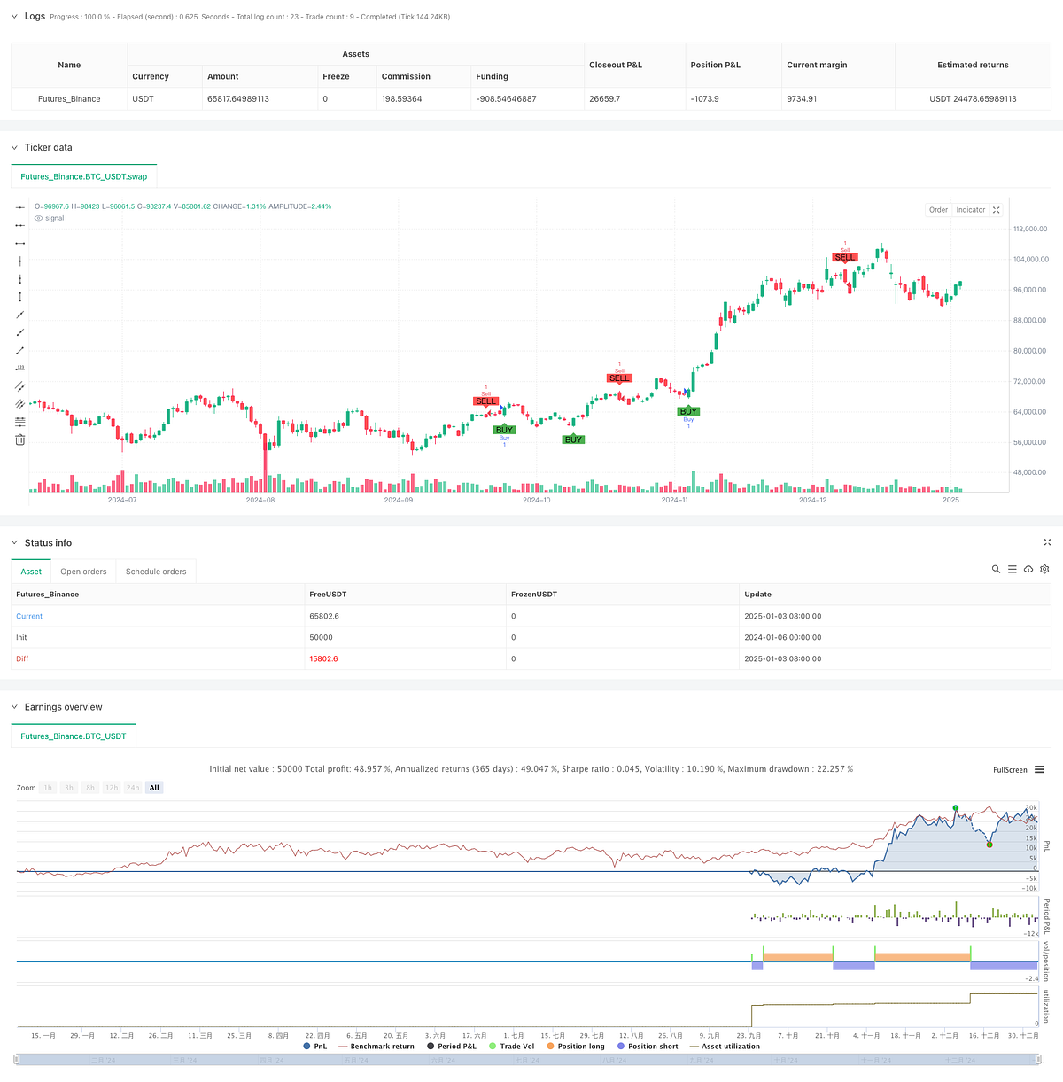 Multi-Timeframe Candlestick Pattern Trading Strategy | by Sword Red ...