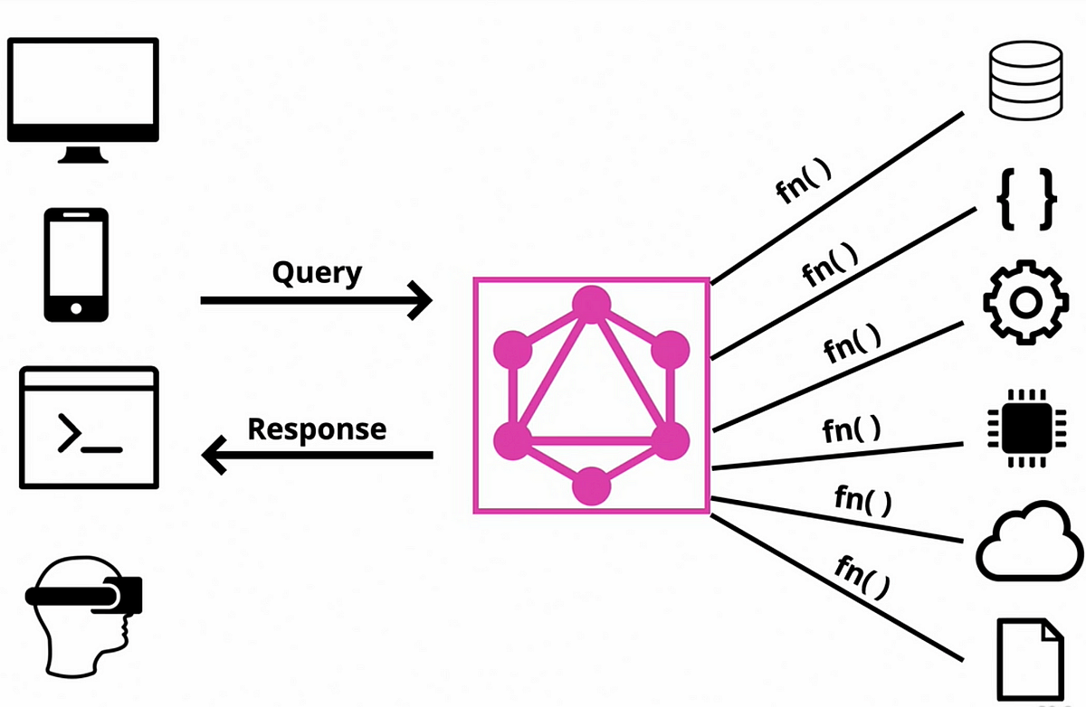Getting started with GraphQL. A Query Language for your API. You will ...