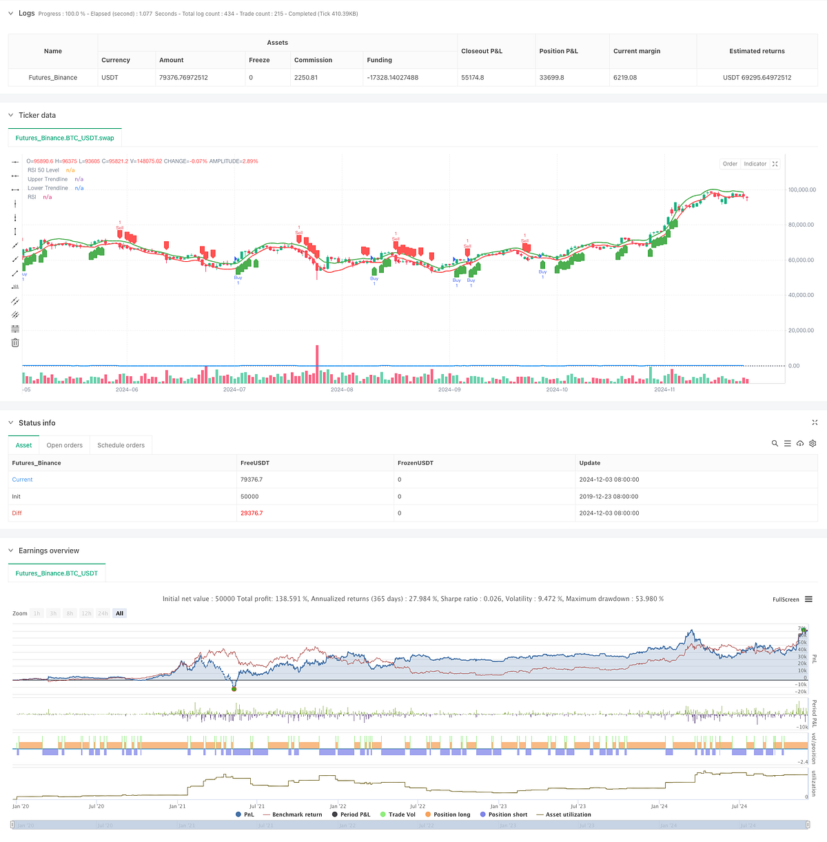 Triangle Breakout with RSI Momentum Strategy | by Sword Red | Medium