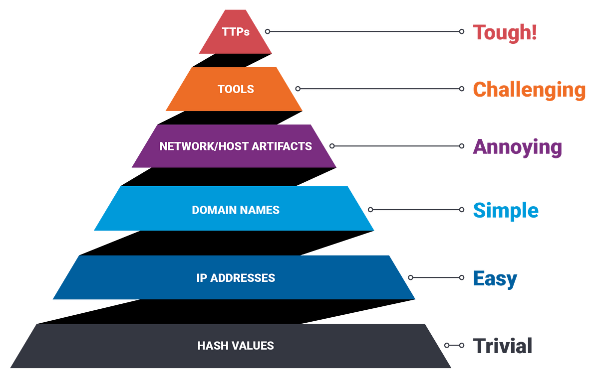 PYRAMID OF PAIN. Introduction:- | by Yashaswini AR | Feb, 2025 | Medium