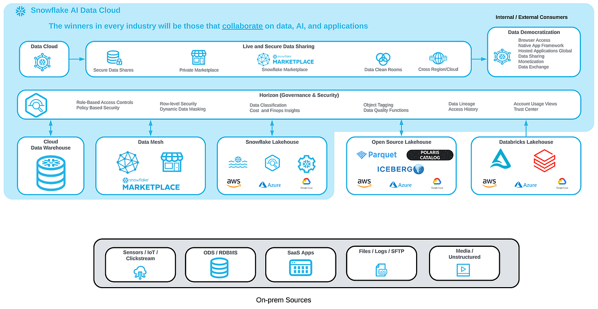 Breaking Silos: Integrating Snowflake and Databricks Unity Catalog | by Vishal Verma | Snowflake ...