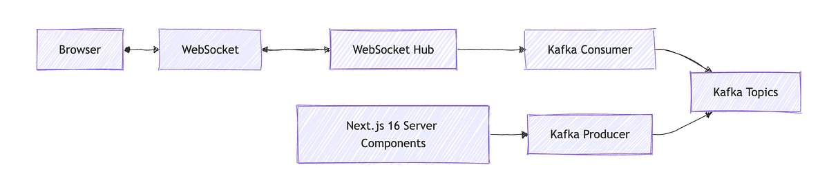 Connecting Next.js 16 with Kafka, WebSockets & Event‑Driven Architecture: Real‑Time at Scale ...
