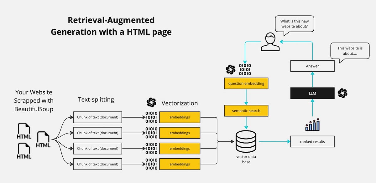 How I Built a Chatbot That Loves the Web as Much as You Do, LangChain ...