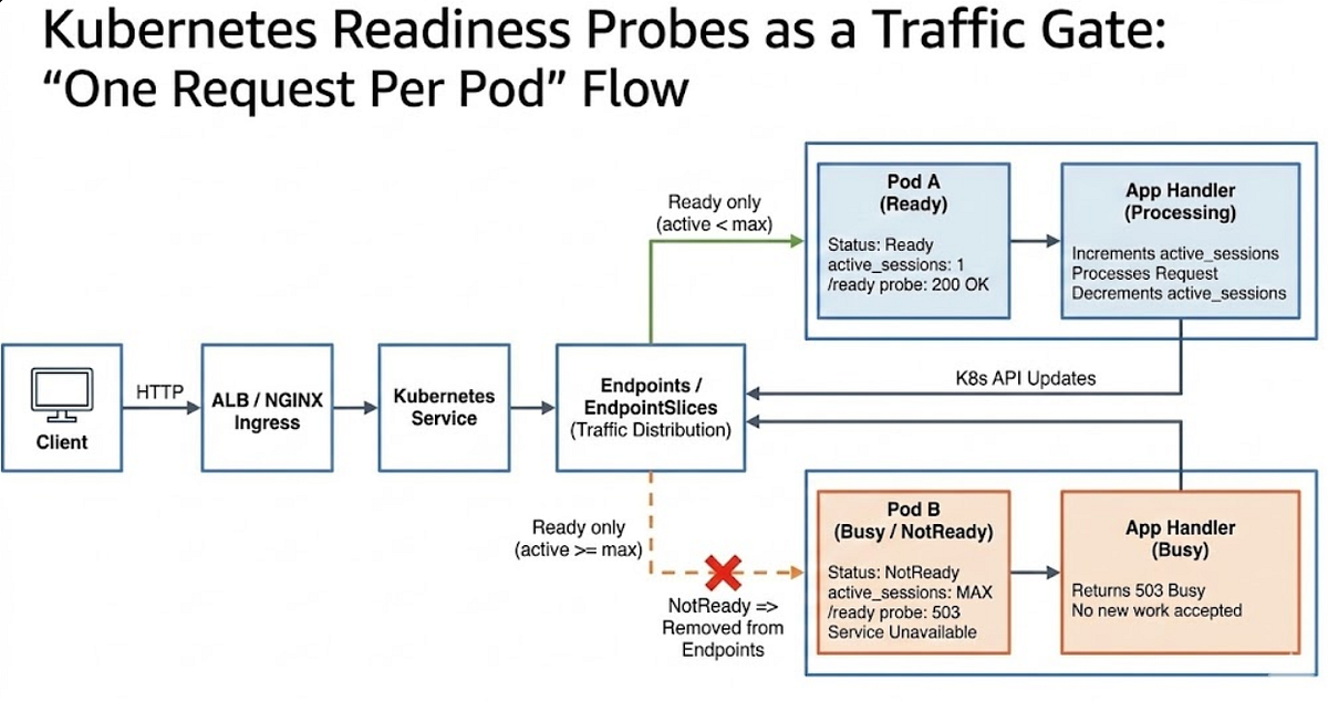 Using Readiness Probes as a Traffic Gate: “One Request Per Pod” on ...