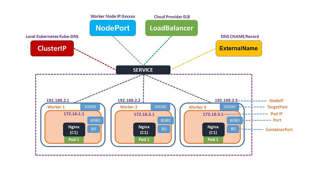 Kubernetes Networking To Access The Application Over The By Fransesco Malila Medium