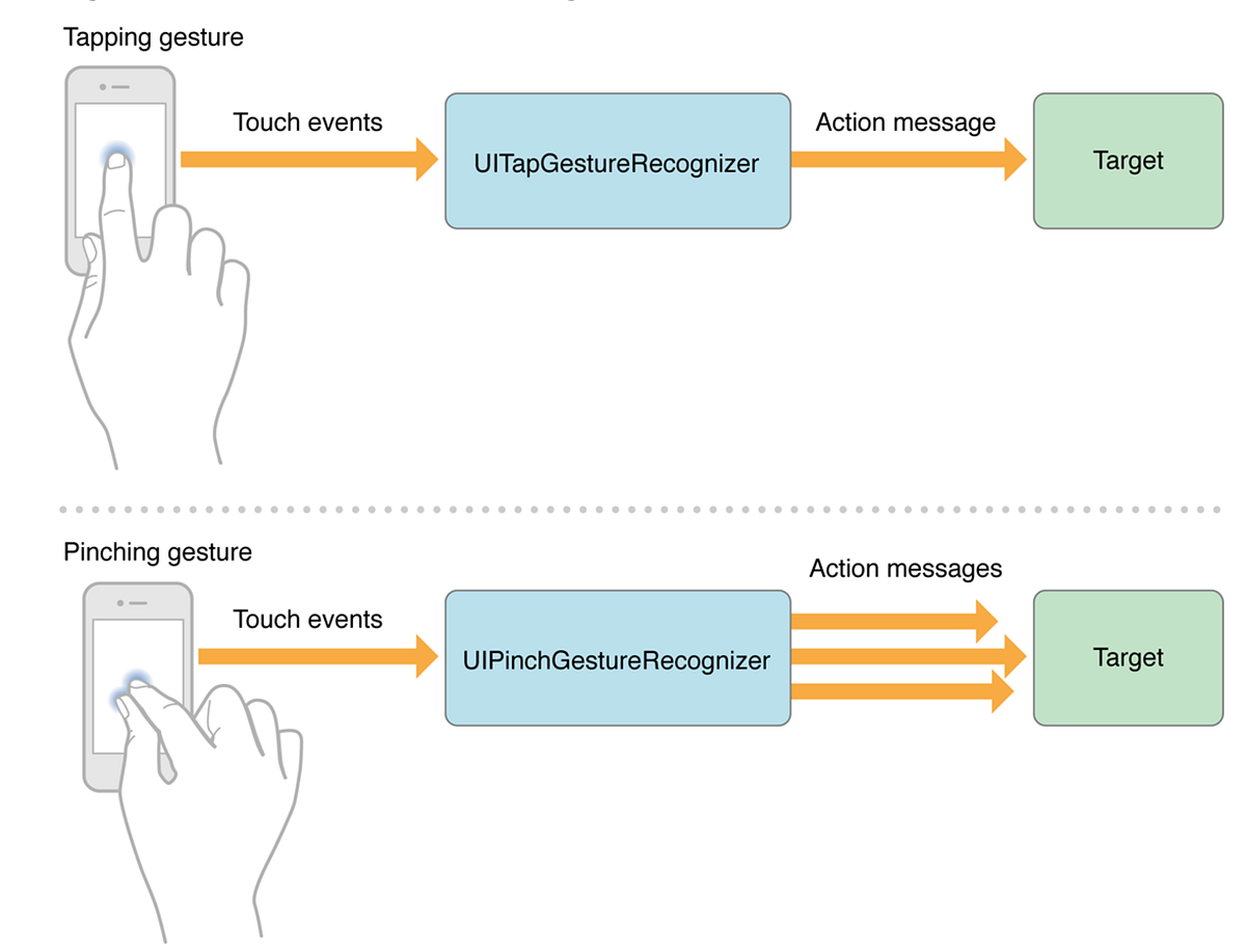 Touch Event Handing 教學 — part 1. 一般來說，在iOS內，event分成三類（1）MultiTouch… | by Jerry Wang | Medium