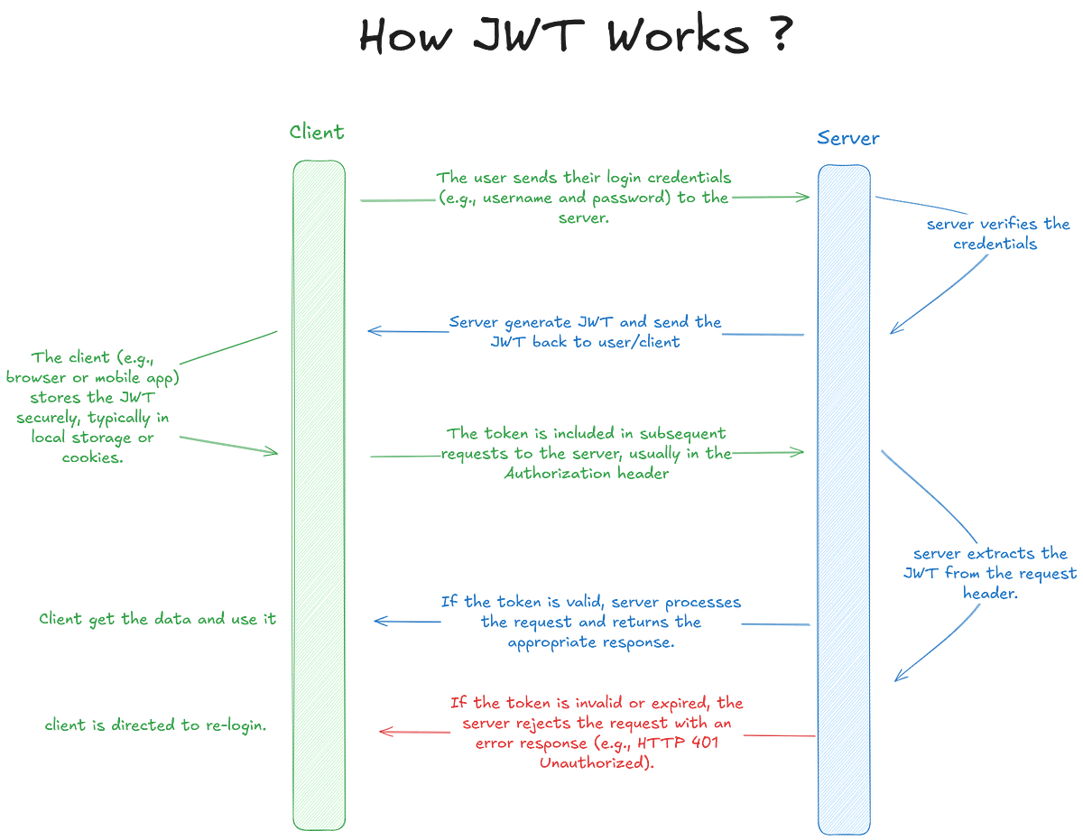 Understanding JSON Web Tokens (JWT) Concept: A Comprehensive Guide | by Afdul Rohmat | Medium