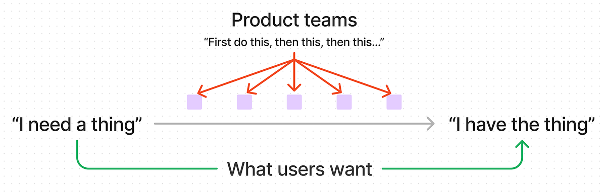 What do users want? A “Do What I Want” button! | by UX Sparks | Sep ...
