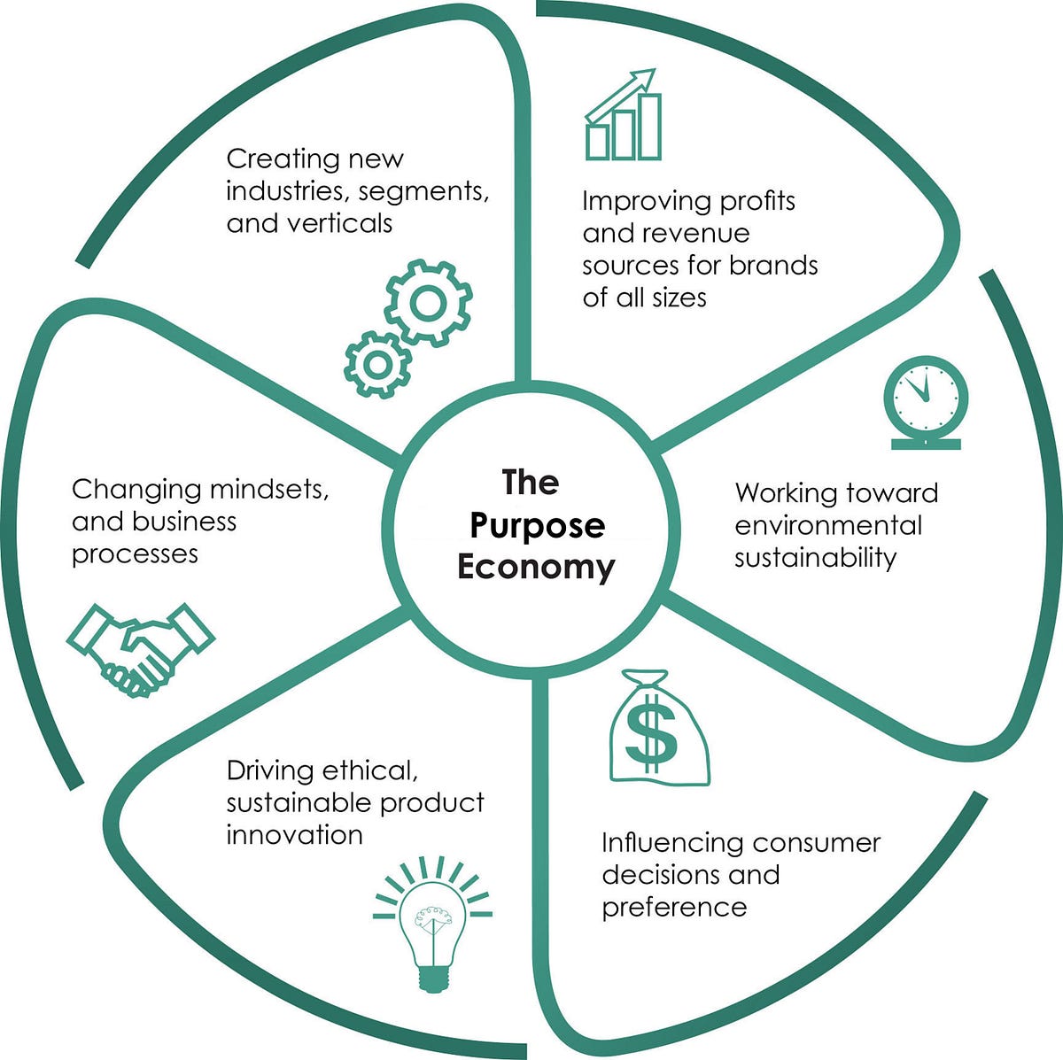 WhitePaper Series: The Purpose Economy | by Ramzi Soueid | Proof of ...