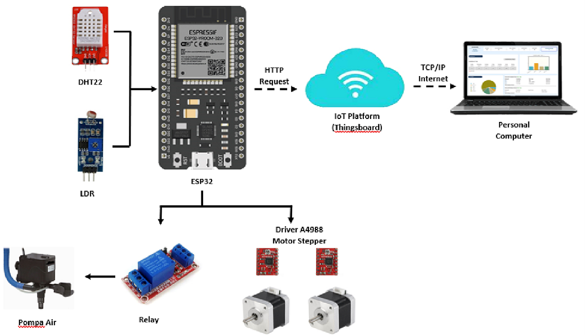 Design dan Simulasi IOT Menggunakan Sensor DHT22 dan Sensor LDR pada ...
