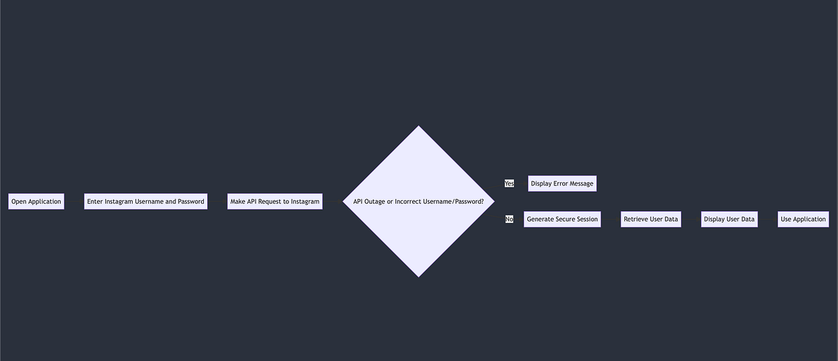 Creating a user-flow diagram using ChatGPT that covers edge cases | by ...