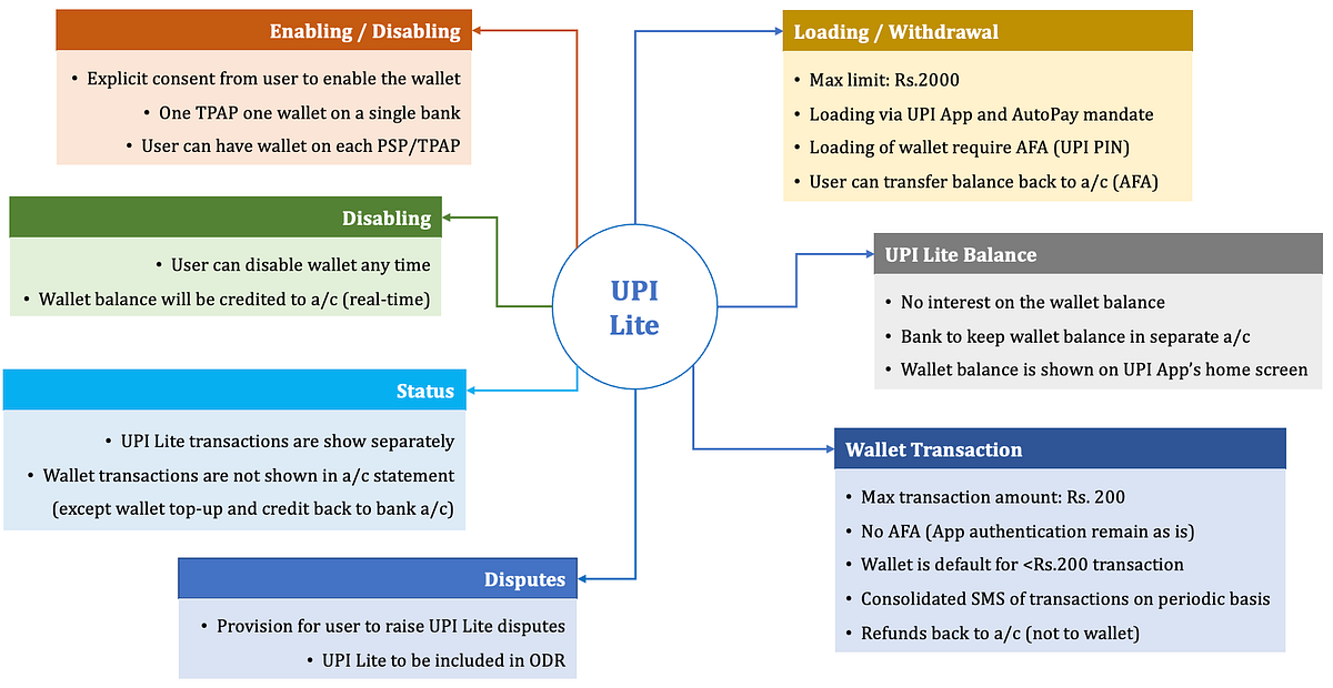 73. UPI Lite. “what goes around comes around…” | by Aditya Kulkarni ...