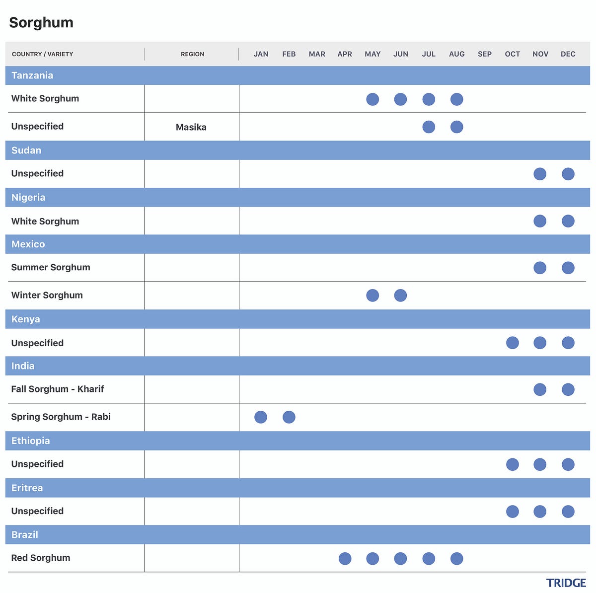 Sorghum Harvest Calendar By Variety By Tridge Intelligence And Data
