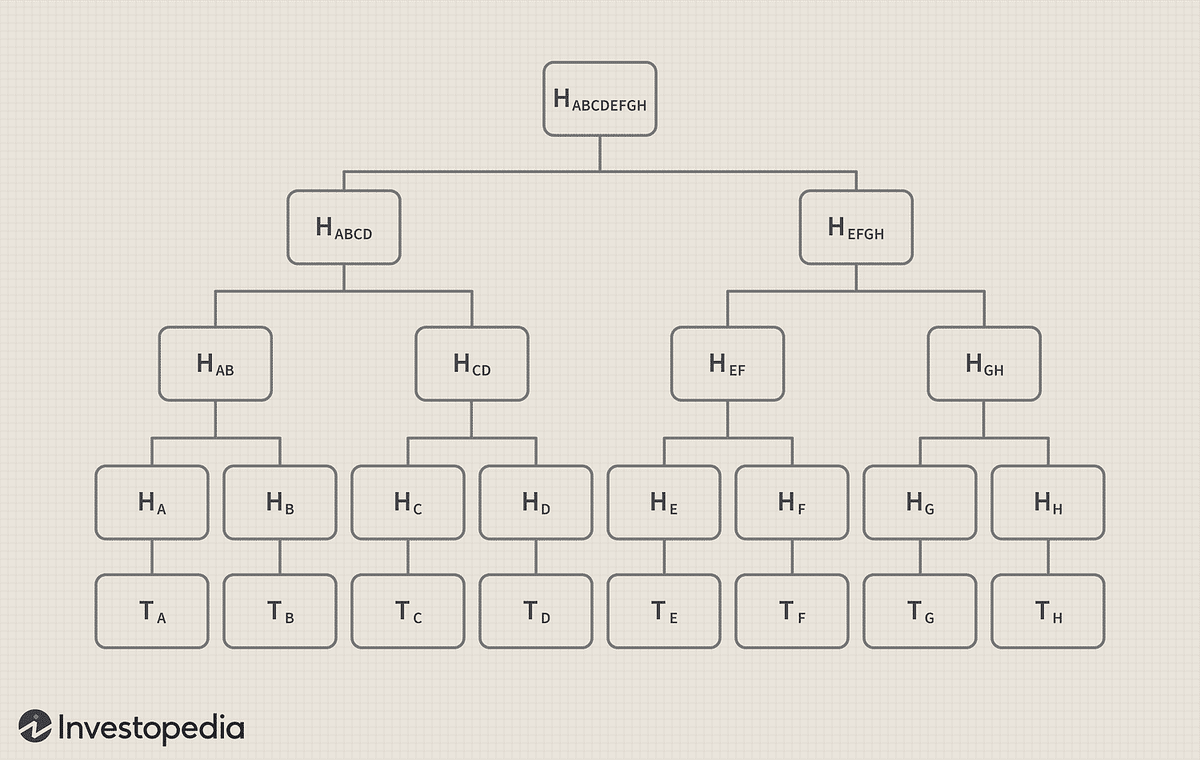 Merkle Tree in Blockchain. Learn about Merkle Tree with some… | by ...