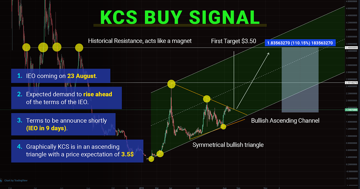 KCS Buy Signal!. KCS expected demand to arise ahead… | by Heighly ...