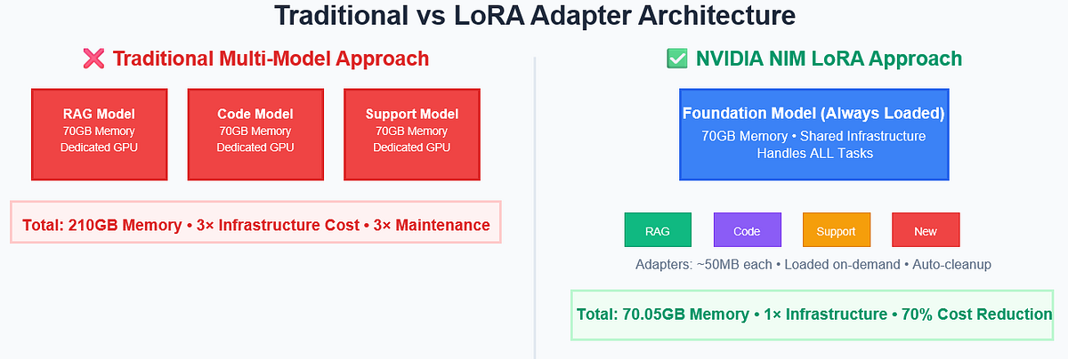 How NVIDIA Solved the “Multiple AI Models” Problem: A Deep Dive into ...