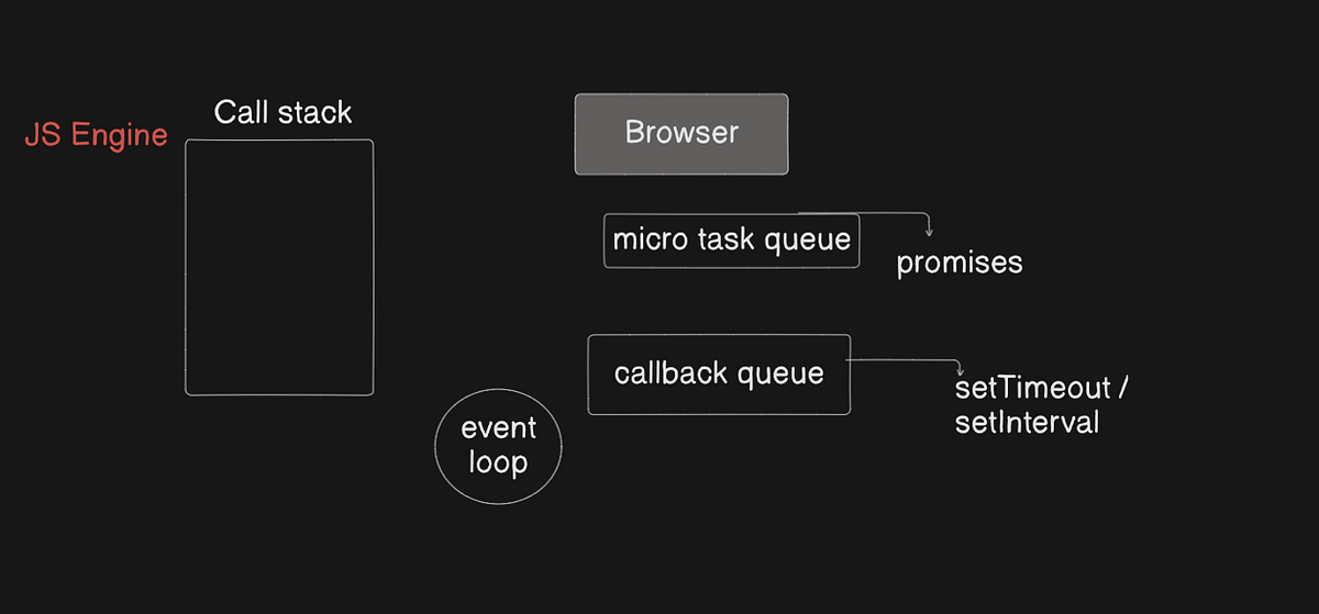 How JavaScript Really Works?. I’ve been doing DSA for a long time… | by ...