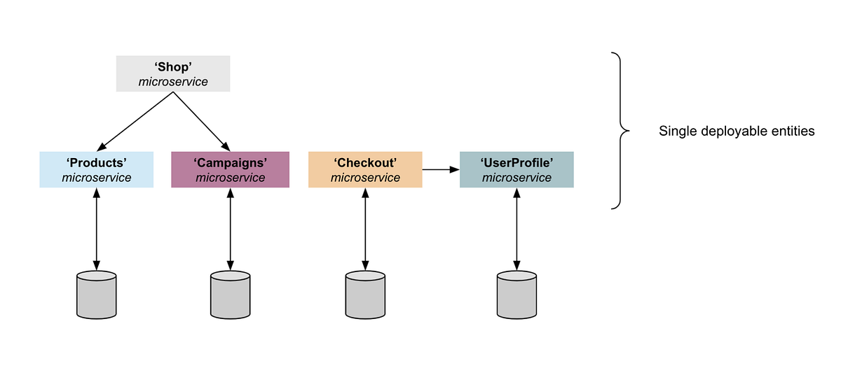 Microservices Design Patterns Series — Part 4/5 | by Phaneendra Kumar ...