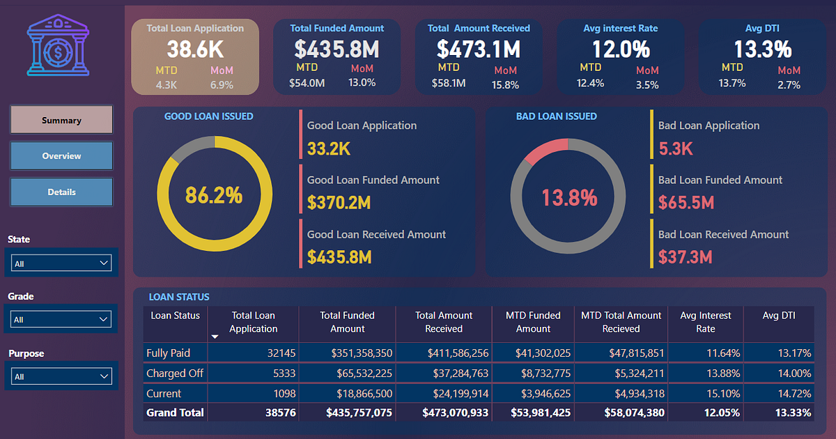 Comprehensive Overview: Bank Loan Analysis Using SQL and Power BI | by ...