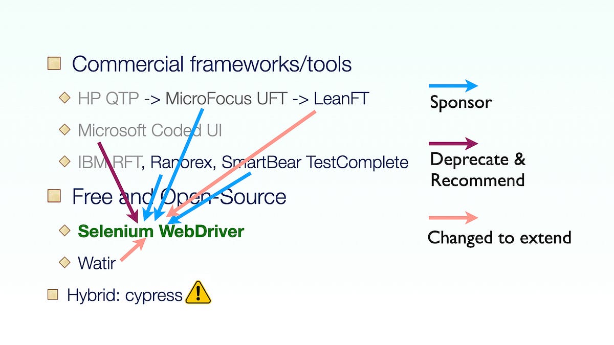 Web Automation Framework Trend ⇒ Selenium Webdriver By Zhimin Zhan Medium 6275