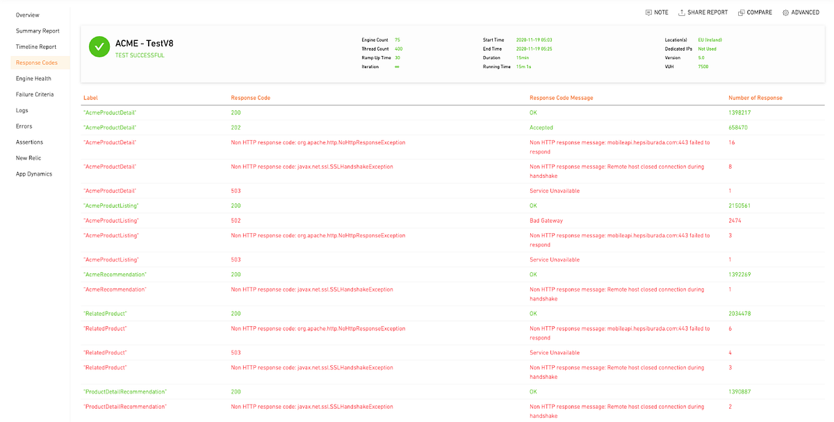 PERFORMANCE TEST REPORTING. Performance Test Reporting step… | by Deniz ...