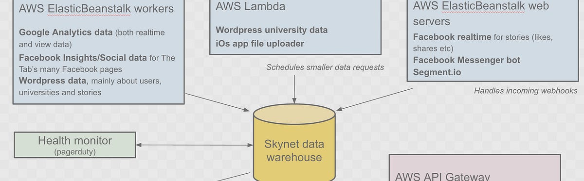 Building a micro services powered data warehouse to feed apps & bots ...