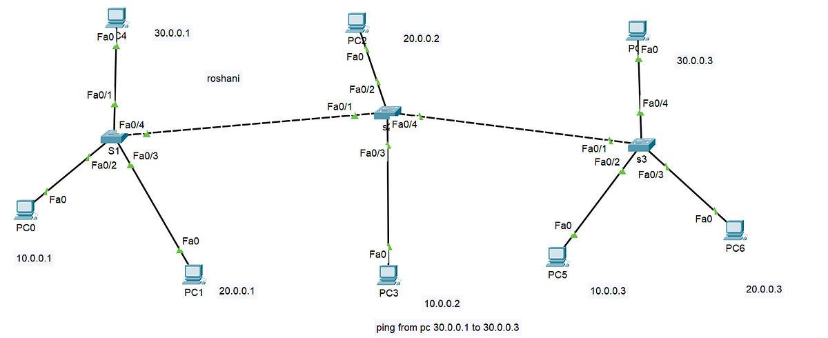 VLAN configuration (switch and PCs) | by Roshanishrestha | Medium