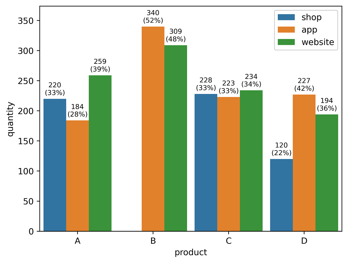 How to label bars on a bar plot made with seaborn and a grouping (hue ...