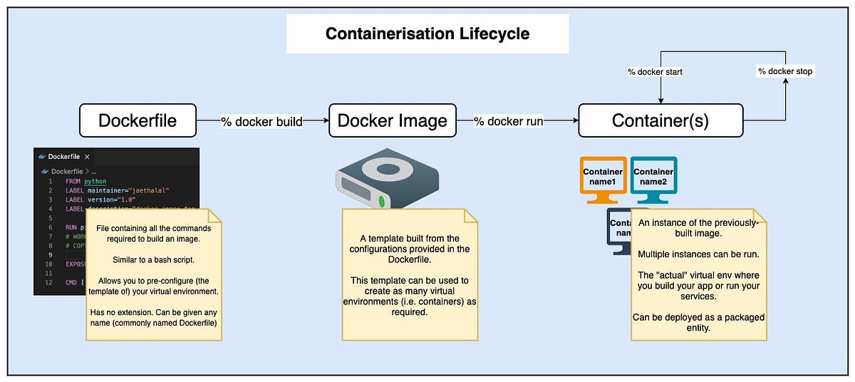 Building A Portable Data Science Environment Using Docker 2021 By Bala Vishal Towards Data