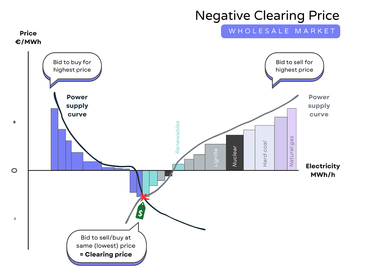 Negative Electricity Prices Explained | by Brandon Vargas | Medium