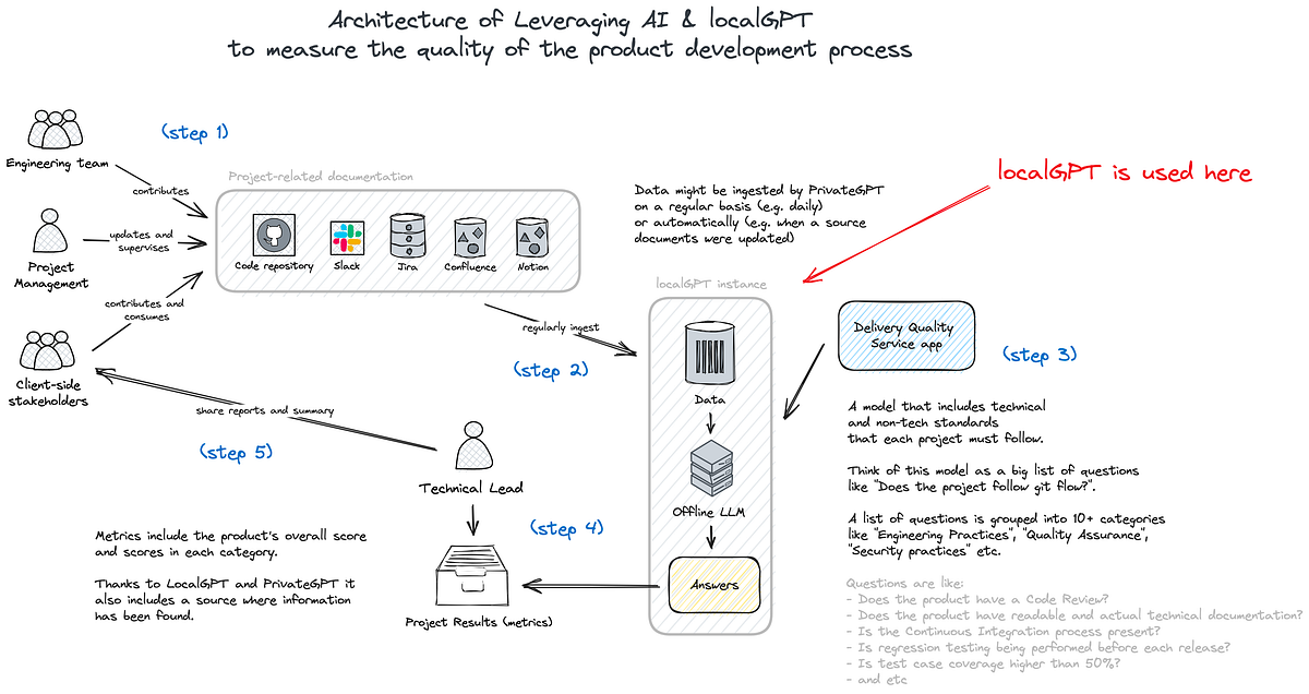 How Offline GPT (localGPT) Can Leverage with Measuring Software Quality | by Roman Rodomansky ...