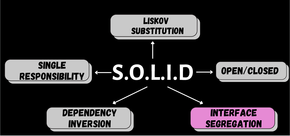 I — Interface Segregation Principle (ISP) | by Concept && Coding - by Shrayansh | Medium