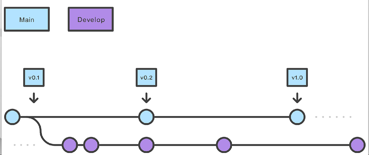 Branching Techniques. Software developers can track, manage… | by ...