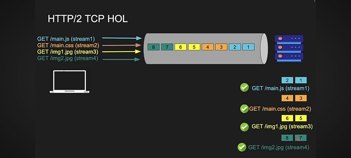 Head of Line blocking was it really solved in Http2 ? | by ...