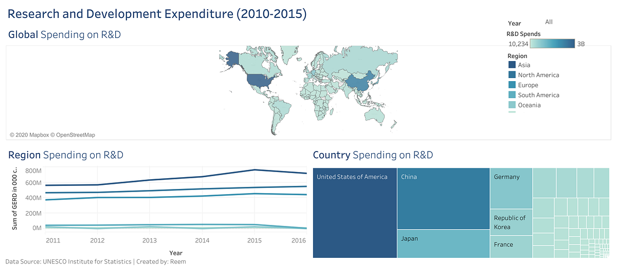 How Much Countries Spend on Research & Development? | by Reem Albarrak ...
